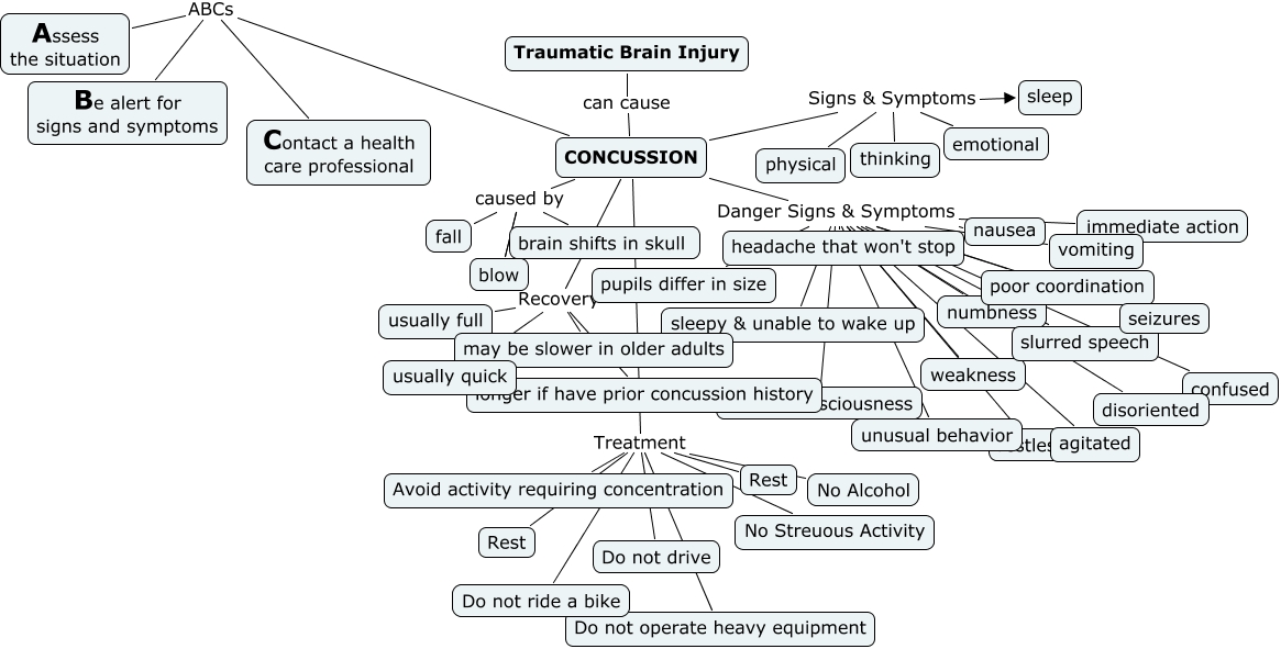 CONCUSSIONS 101(Draft 1)